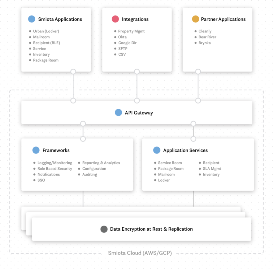 Technology Behind Our Package Lockers | Smiota