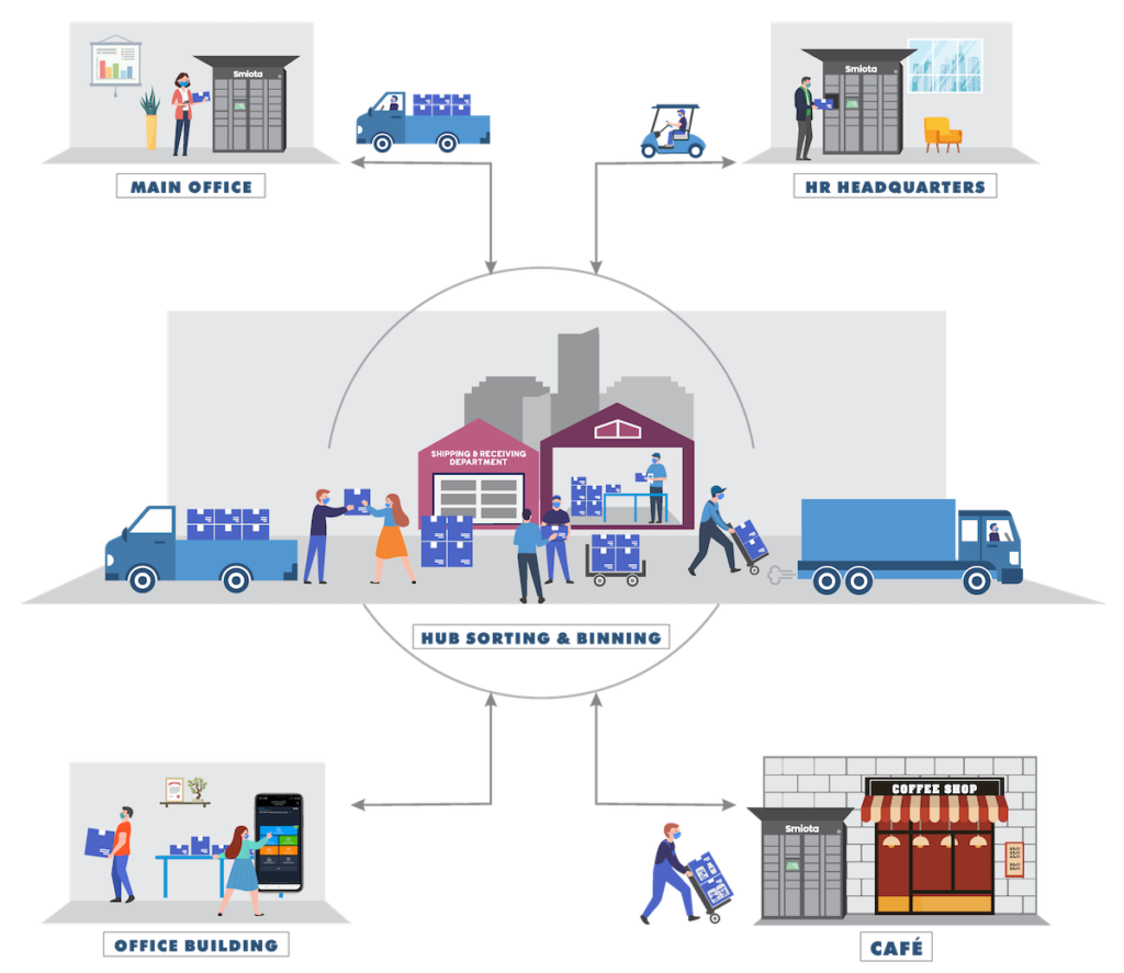 Mailroom and Package Lockers for Enterprise | Smiota Workflows