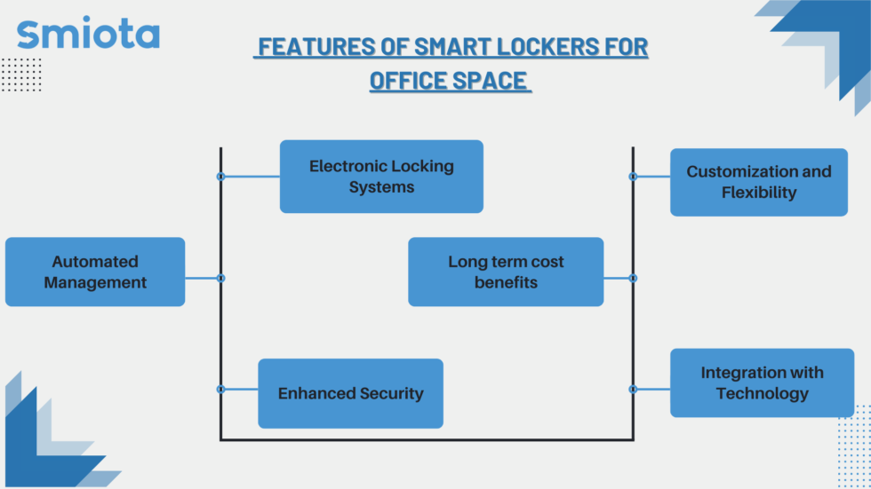 Smart Lockers for Office Space to Enhance Employee Effectiveness | Smiota