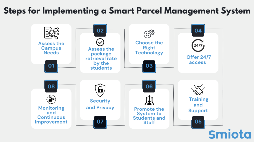 Planning a Parcel Management System in University Campuses